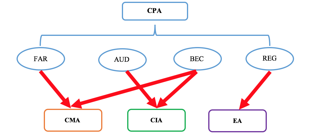 Which Accounting License Should I Add to my CPA?